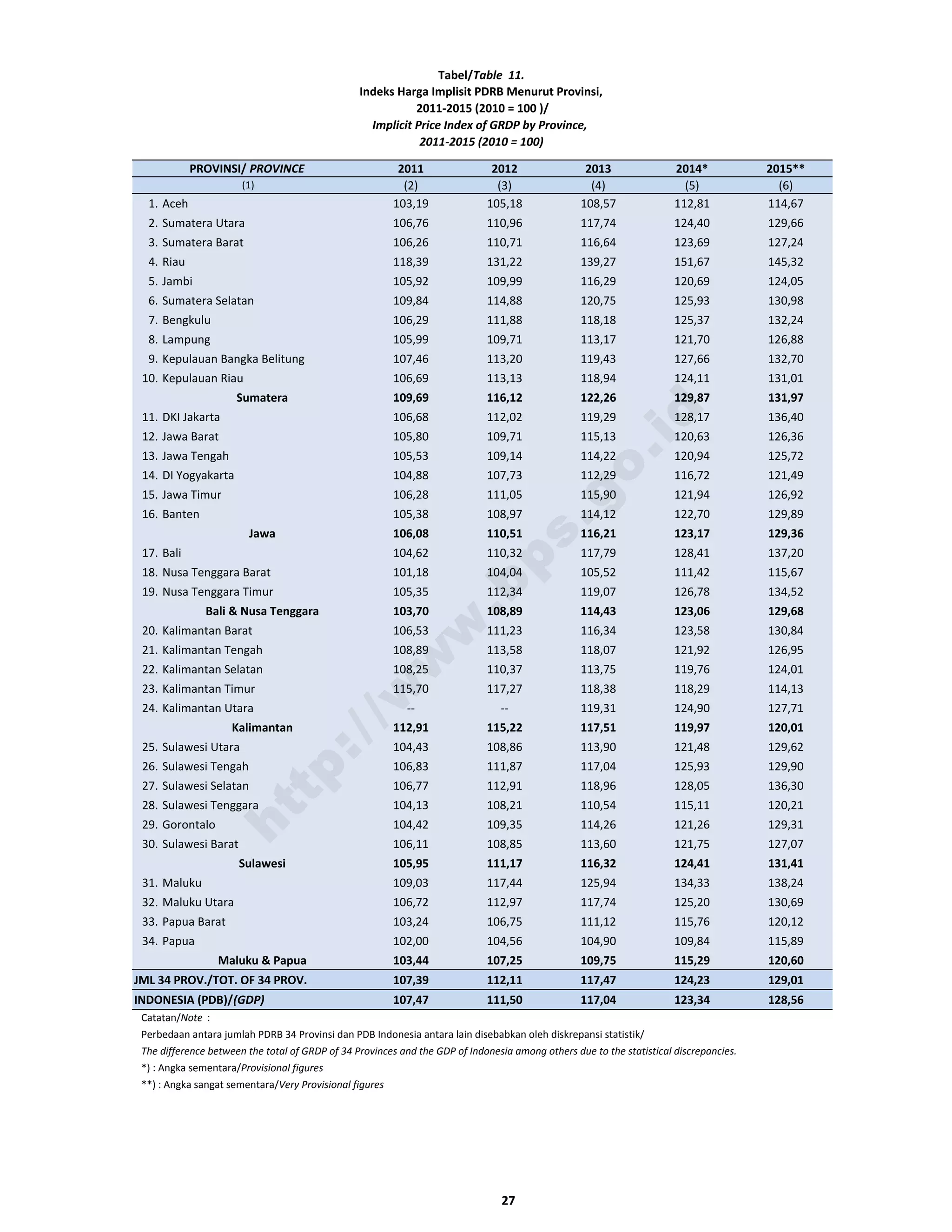 Pdrb provinsi-menurut-lapangan-usaha-2011-2015---- | PDF