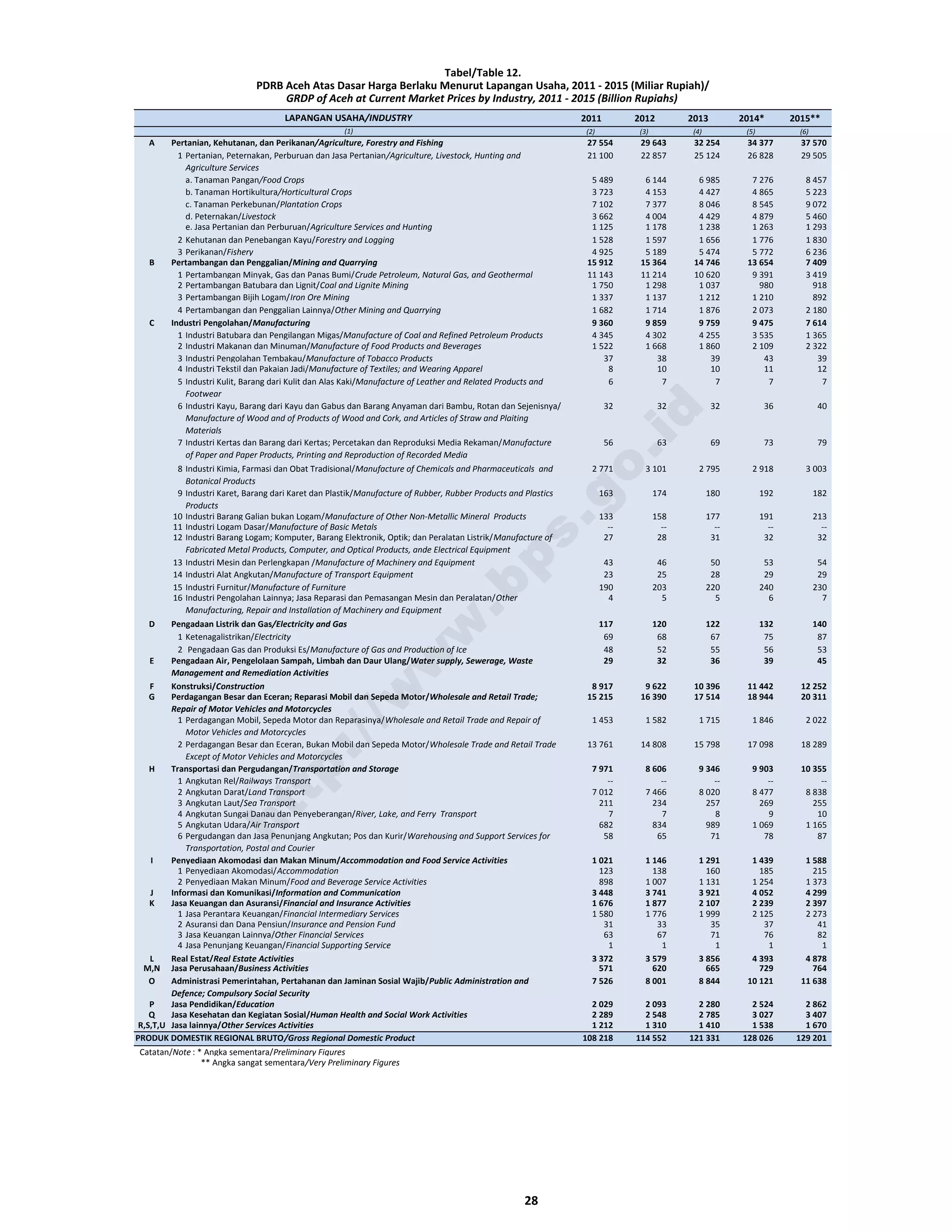 Pdrb provinsi-menurut-lapangan-usaha-2011-2015---- | PDF