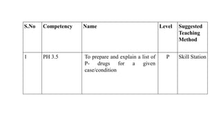P drugs for given case | PPTX