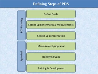 Performance development system by Minaxy Bailey | PPT