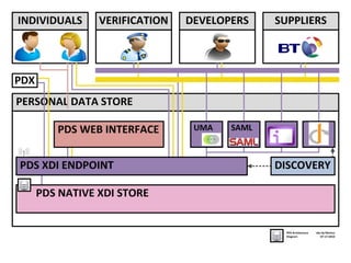 Personal Data Store Project | PPT