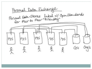 Personal Data Store Project | PPT
