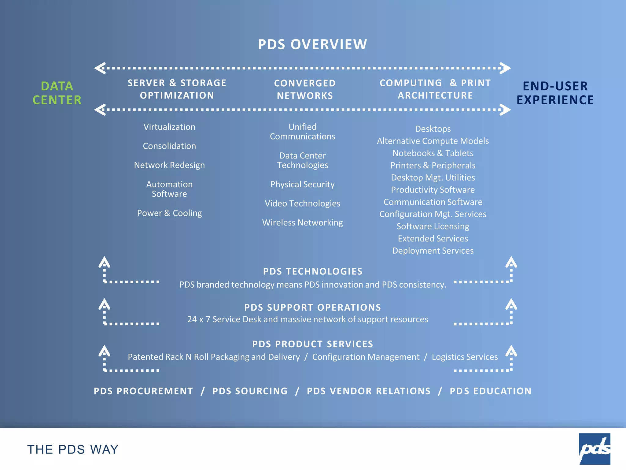 PDS Overview | PPT