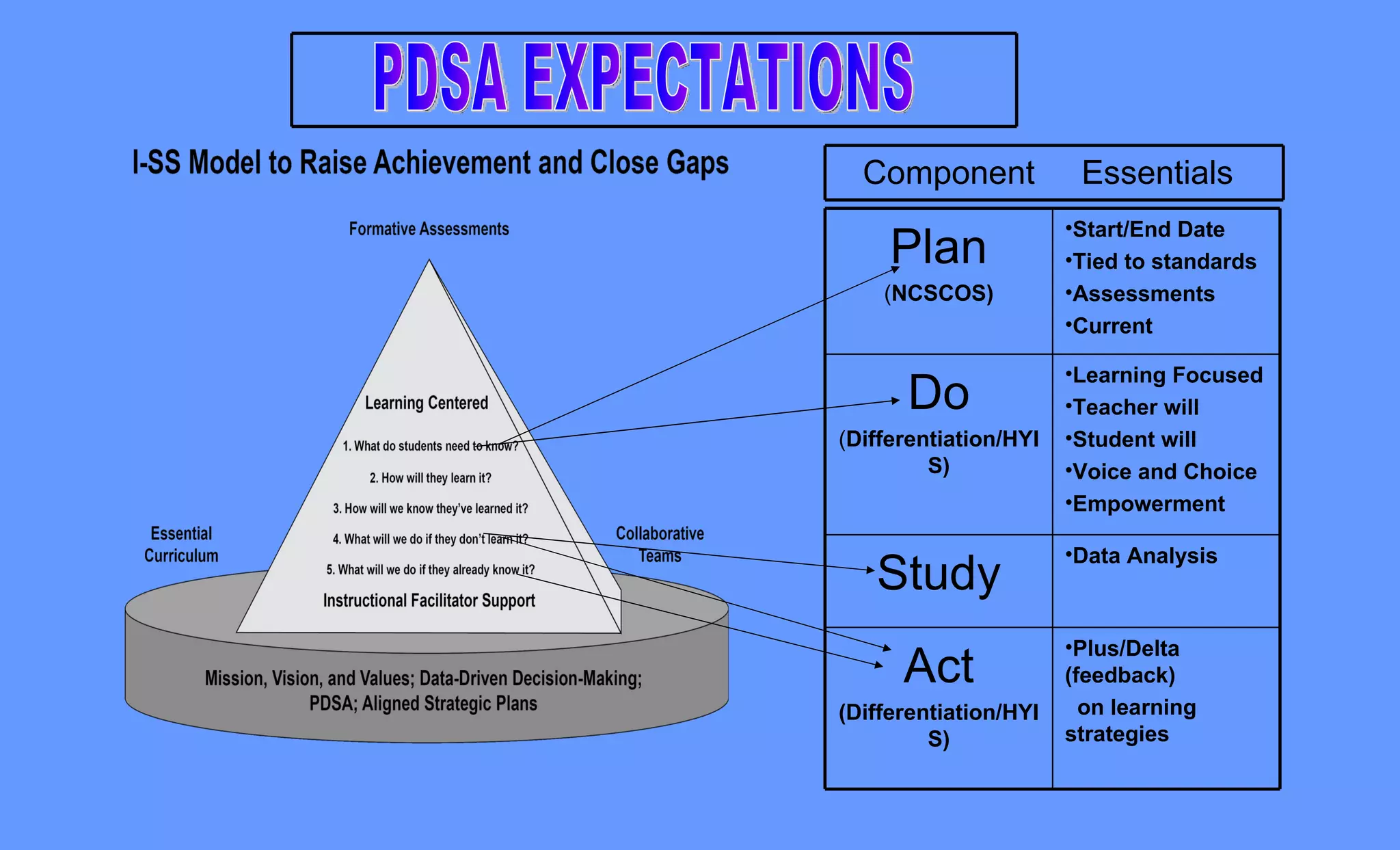 Pdsa expectations | PPS