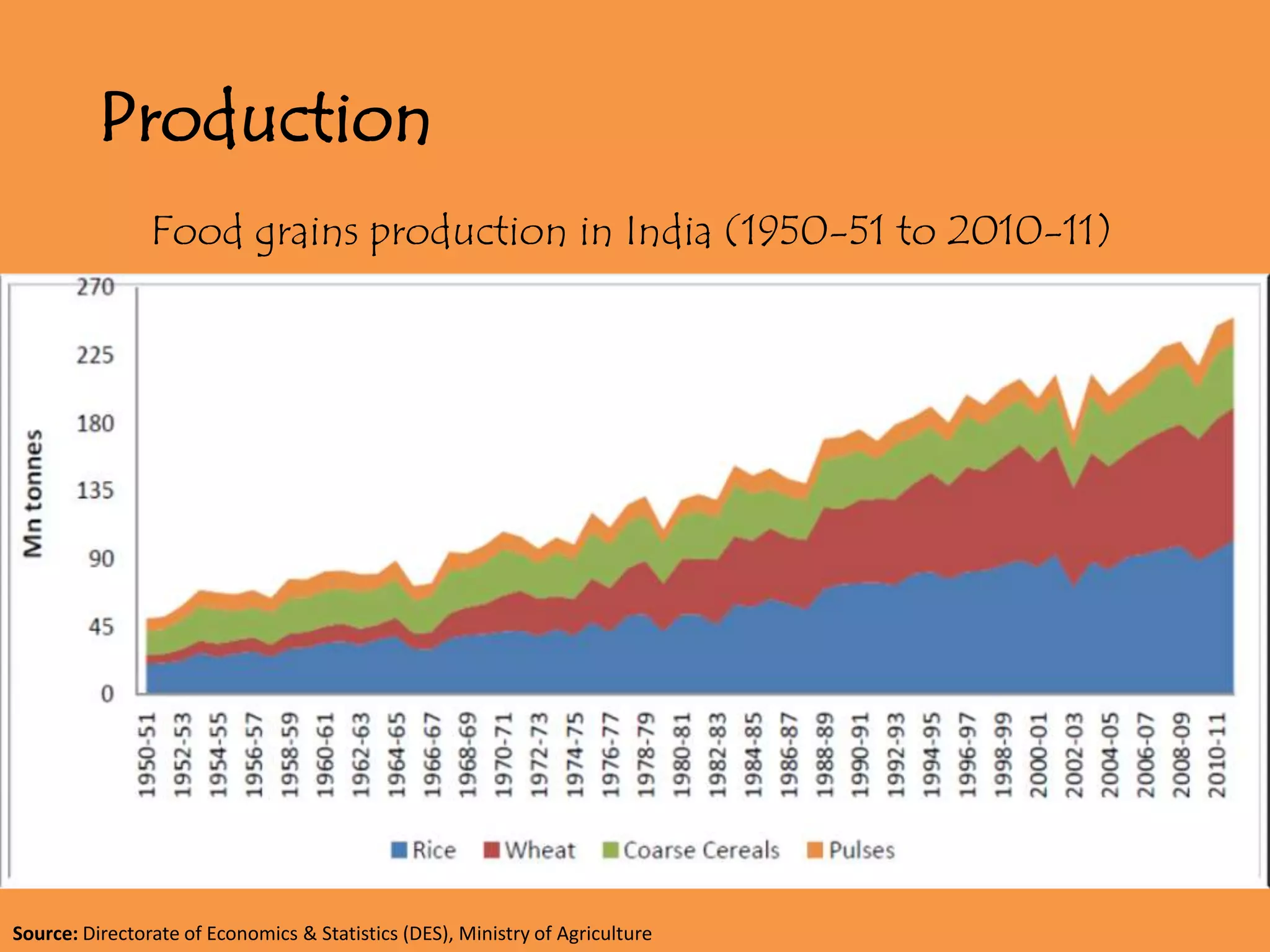 PDS and National Food Security Act,2013 | PPTX