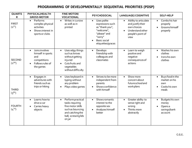 PROGRAMMING OF DEVELOPMENTALLY SEQUENTIAL PRIORITIES (PDSP) | DOCX | Parenting Babies and ...