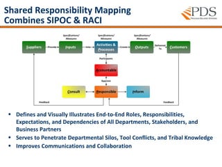 Revenue Cycle Management Documentation and Process Measurement | PDF