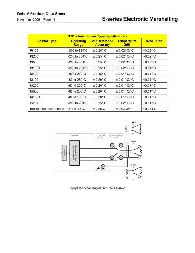 DeltaV Electronic Marshalling | PDF