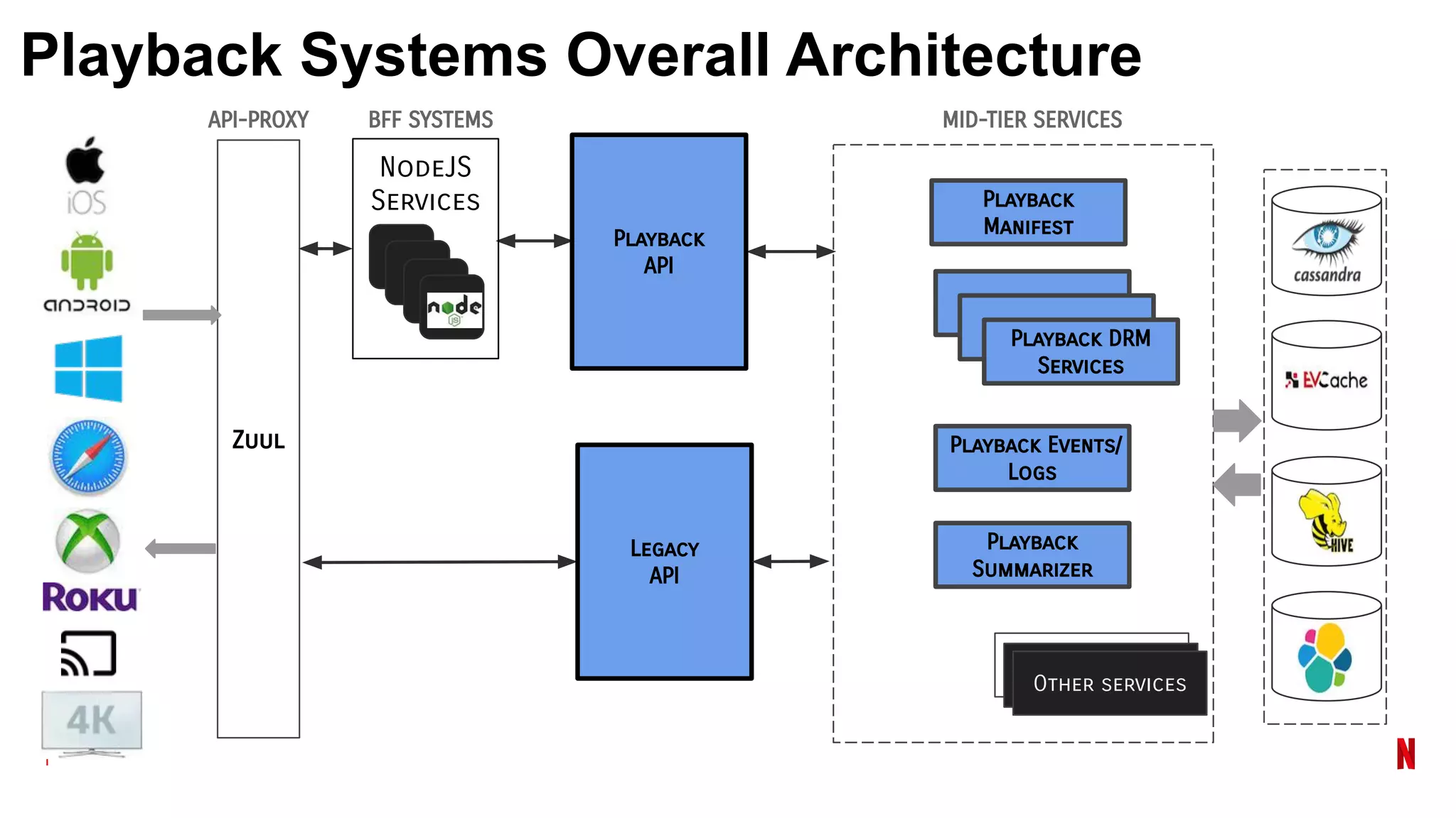 Netflix Playback Data Systems Team and Job Overview | PDF