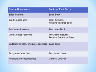 Pdst accounting ty | PPT