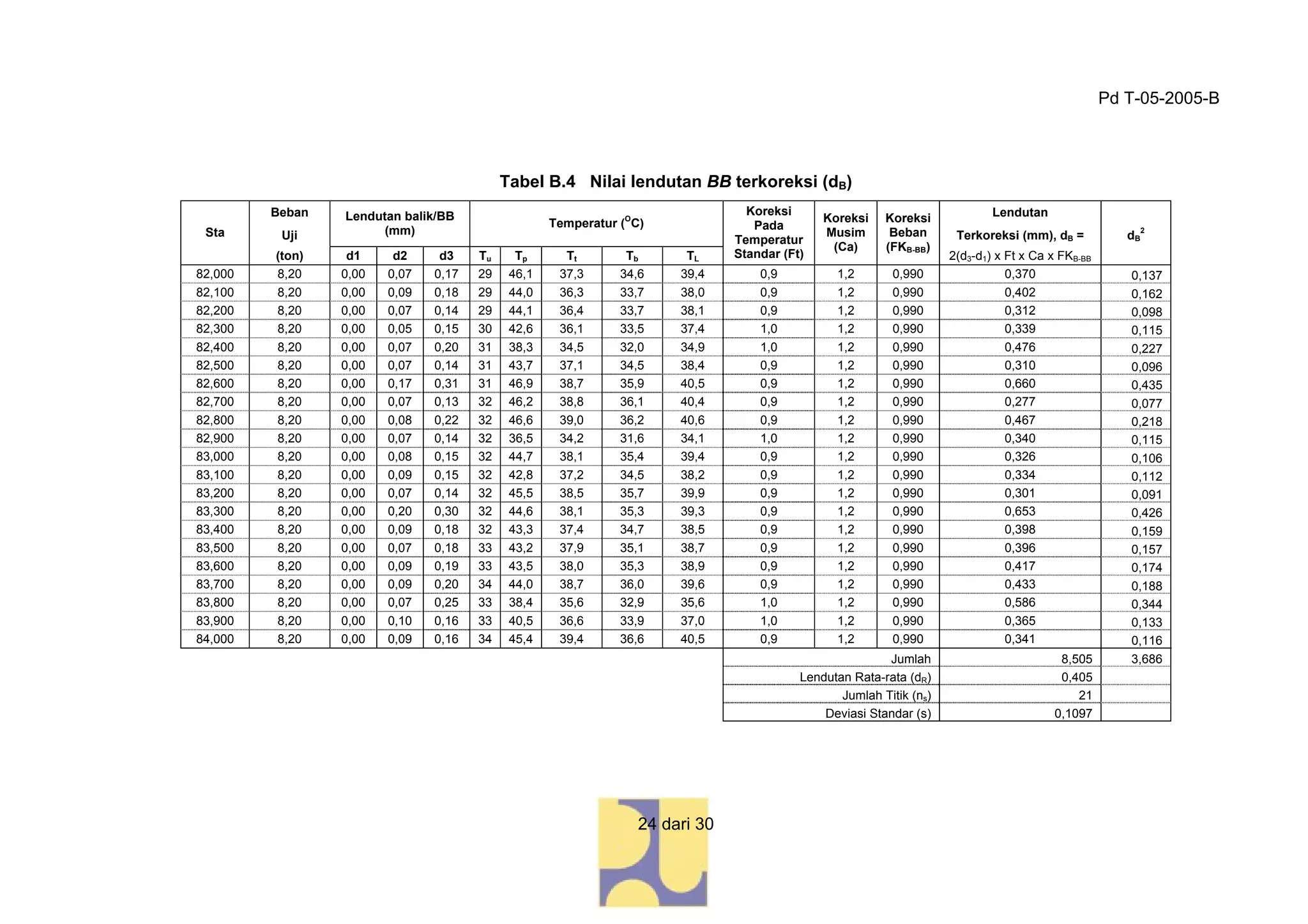 Pd t 05-2005-b - perencanaan tebal lapis tambah perkerasan lentur ...