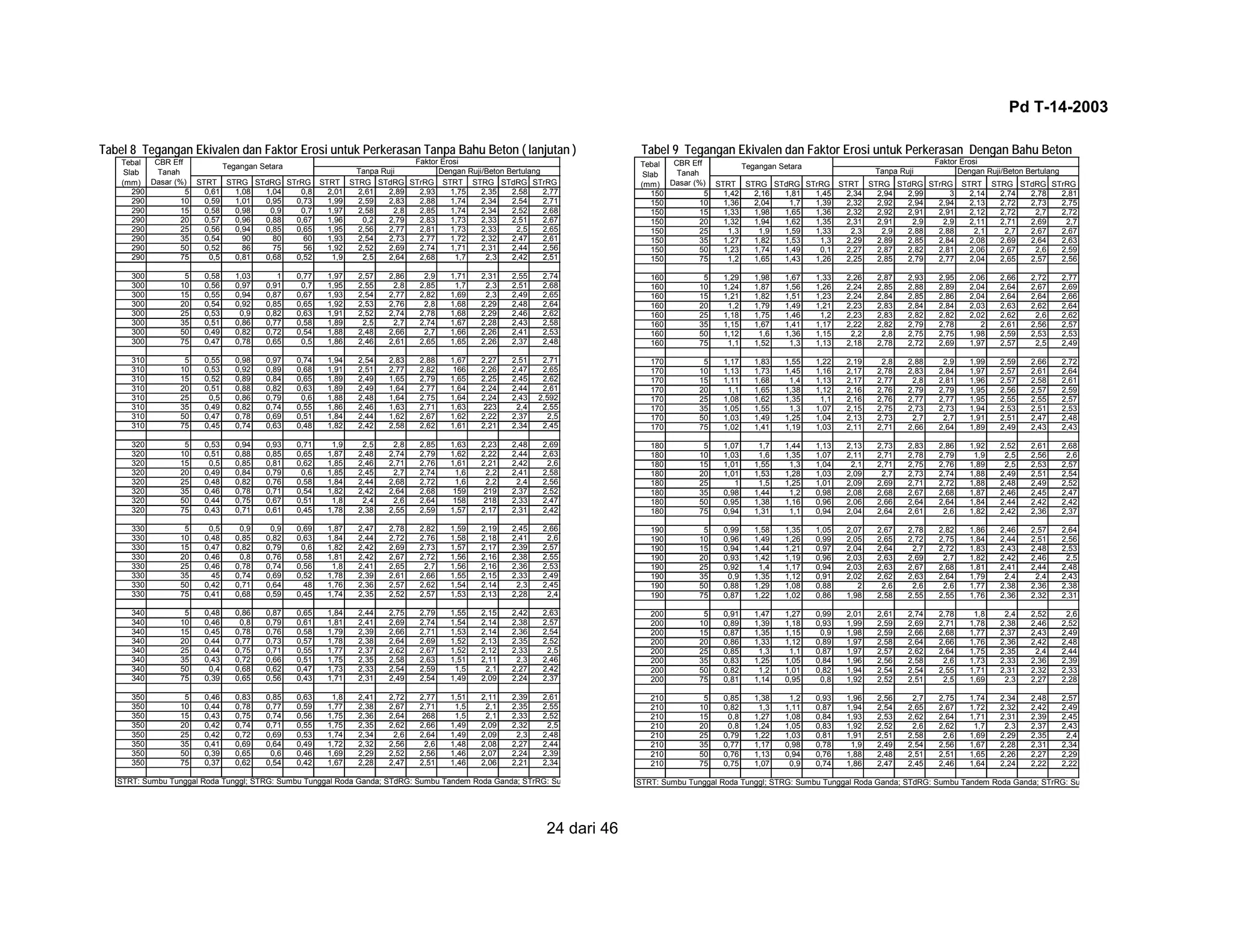 Pd t 14-2003 - perencanaan perkerasan jalan beton semen | PDF