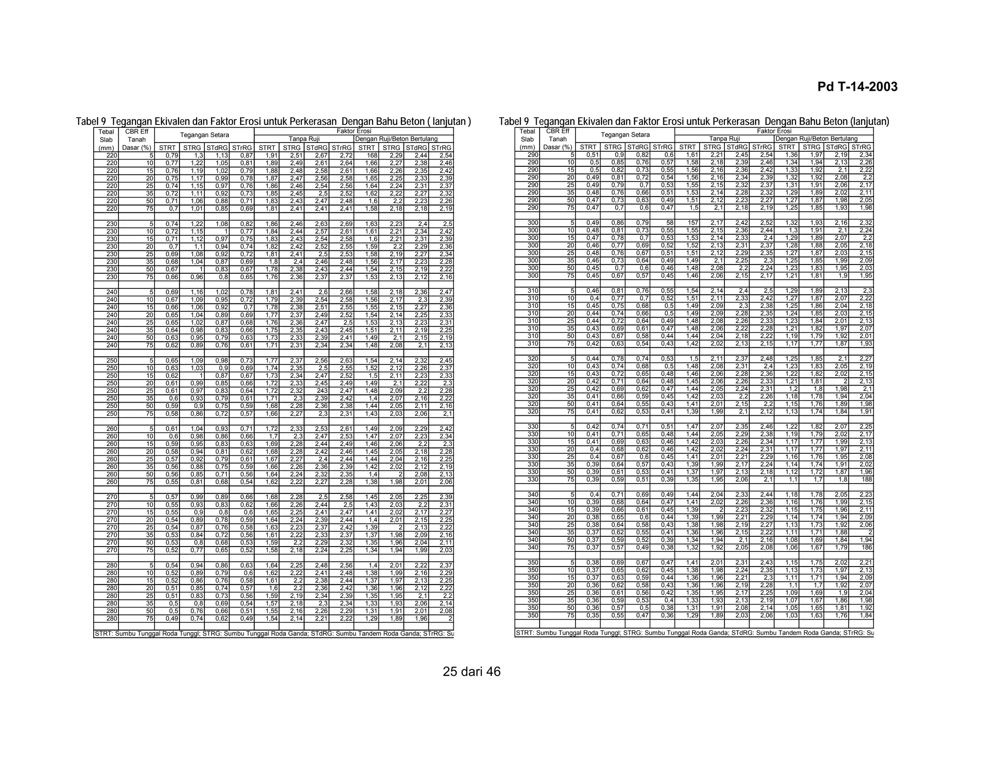 Pd t 14-2003 - perencanaan perkerasan jalan beton semen | PDF