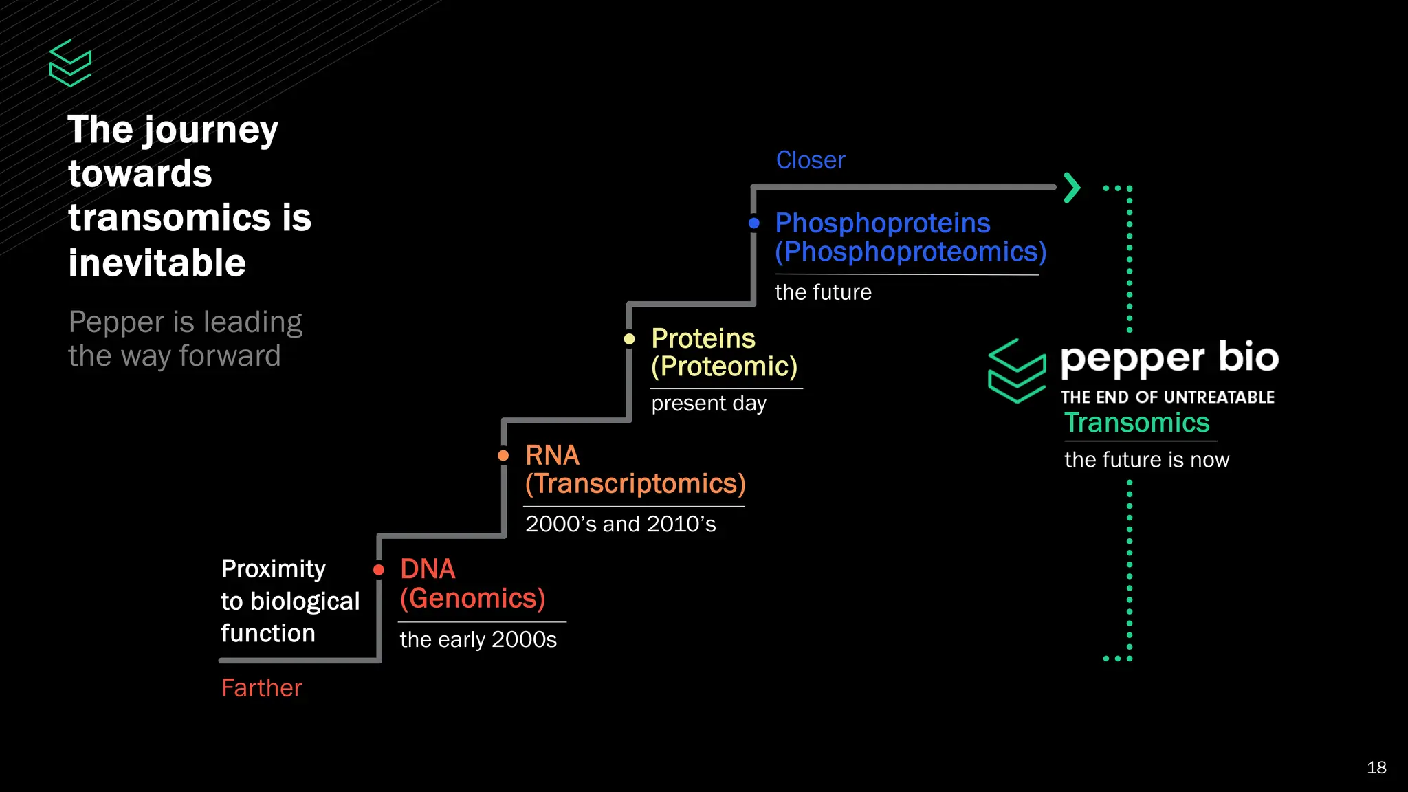 Pich Deck for Pepper Bio, for TechCruch's Pitch Deck Teardown series | PDF