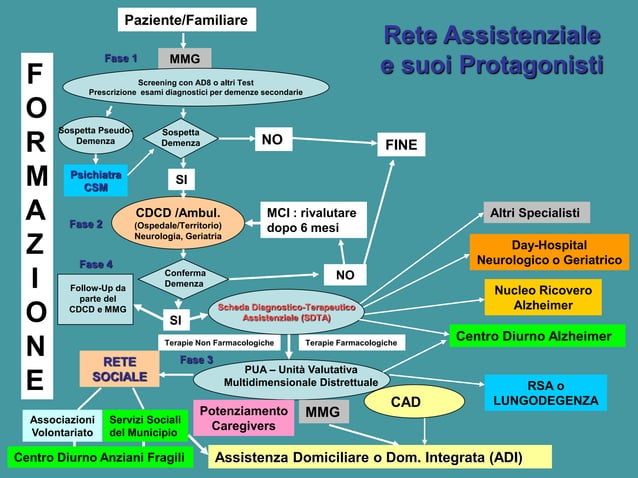 Pdtar demenze asl rm3 2019 s.lucia | PPT