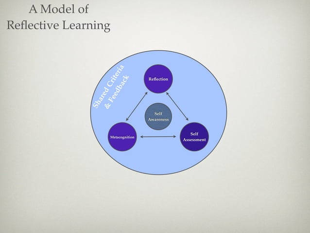 Reflective learning | KEY