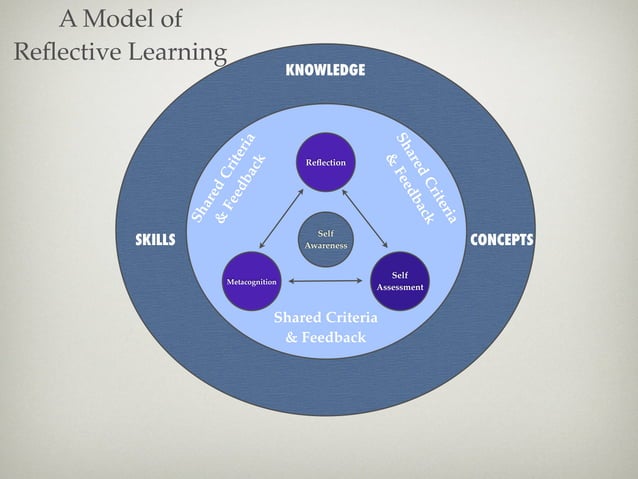 Reflective learning | KEY