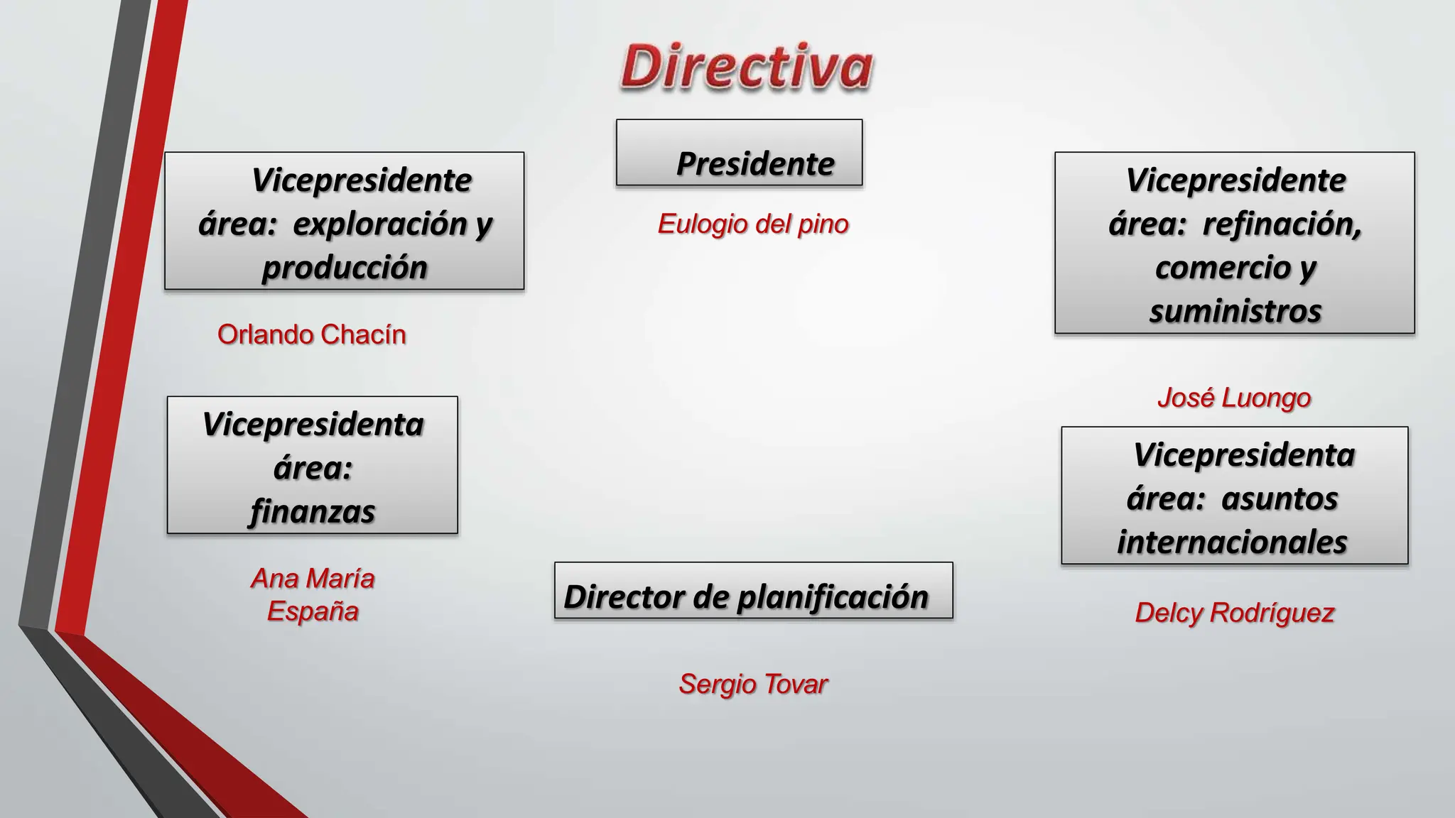 pdvsa y su organización,, directiva y historia | PPTX