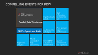 PDW value proposition | PPTX