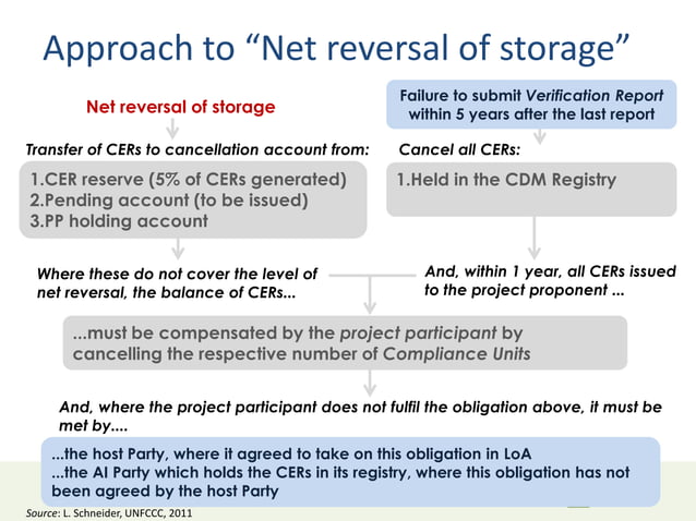 CCS in the clean development mechanism (CDM) | PDF