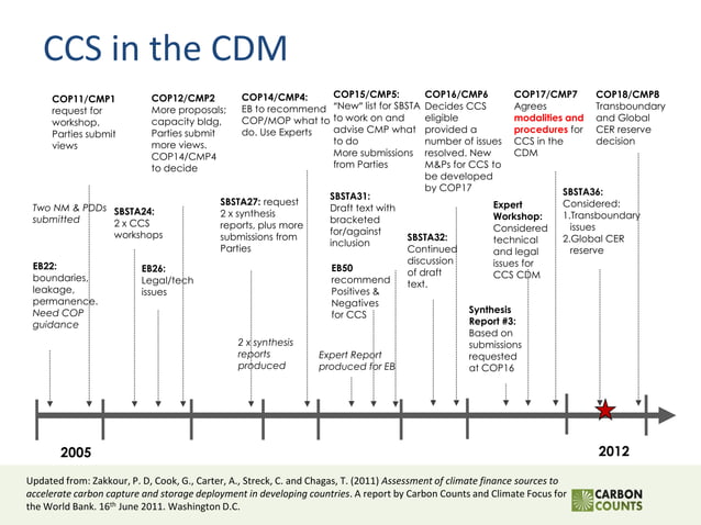 CCS in the clean development mechanism (CDM) | PDF