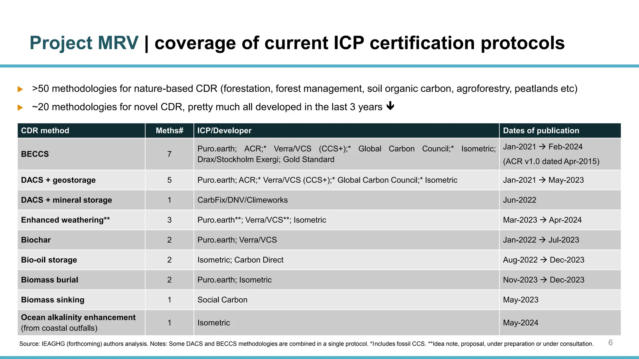 PDZ CDR MRV Net Zero Summit 19_06_2024 vPRINT.pptx