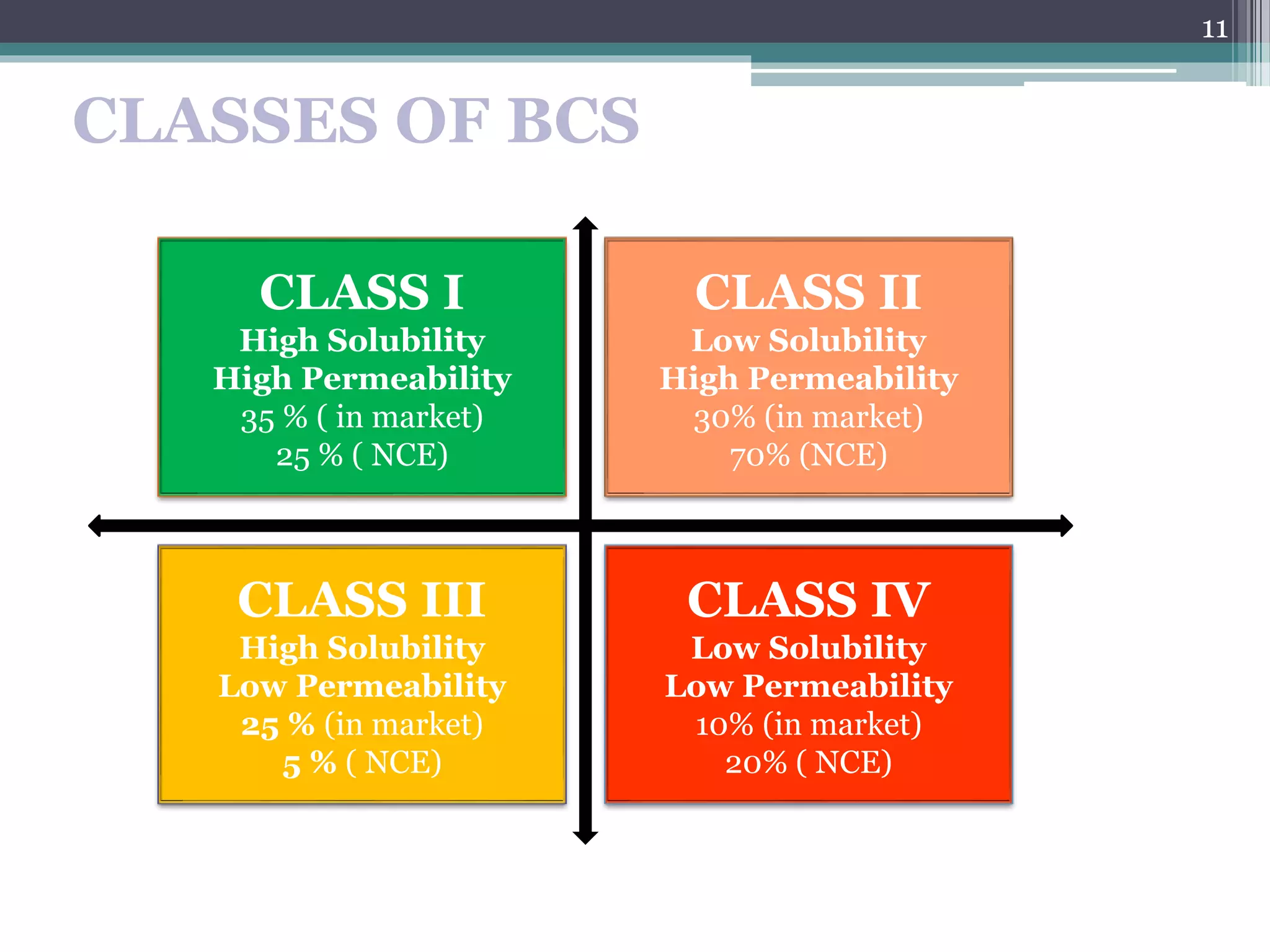 Biopharmaceutical Classification System | PPTX