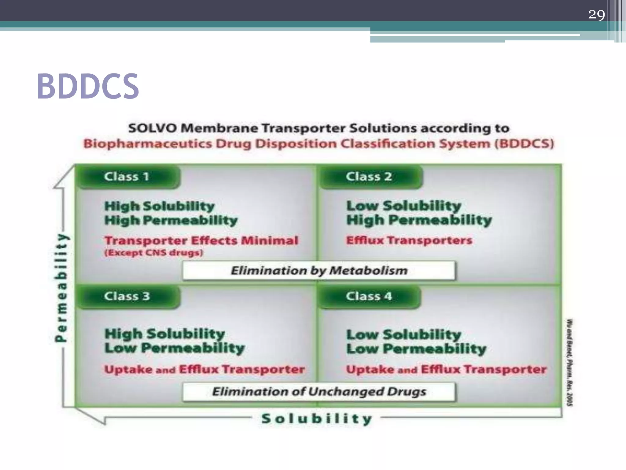 Biopharmaceutical Classification System | PPTX