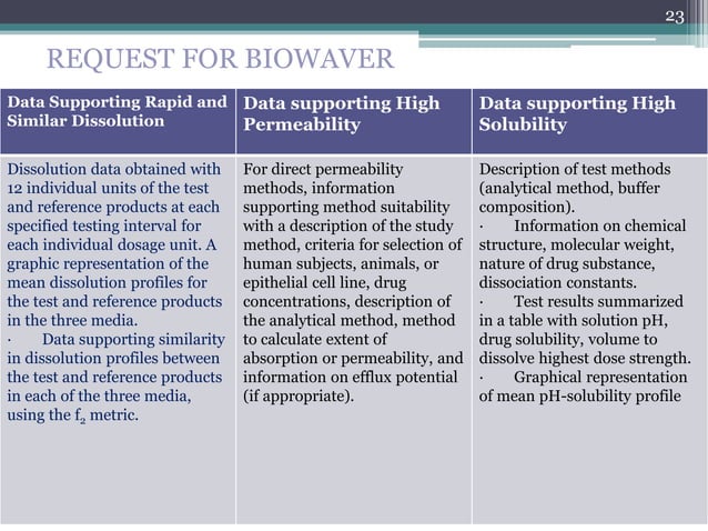 Biopharmaceutical Classification System | PPTX