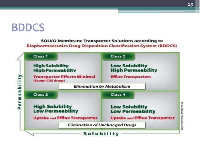 Biopharmaceutical Classification System | PPTX