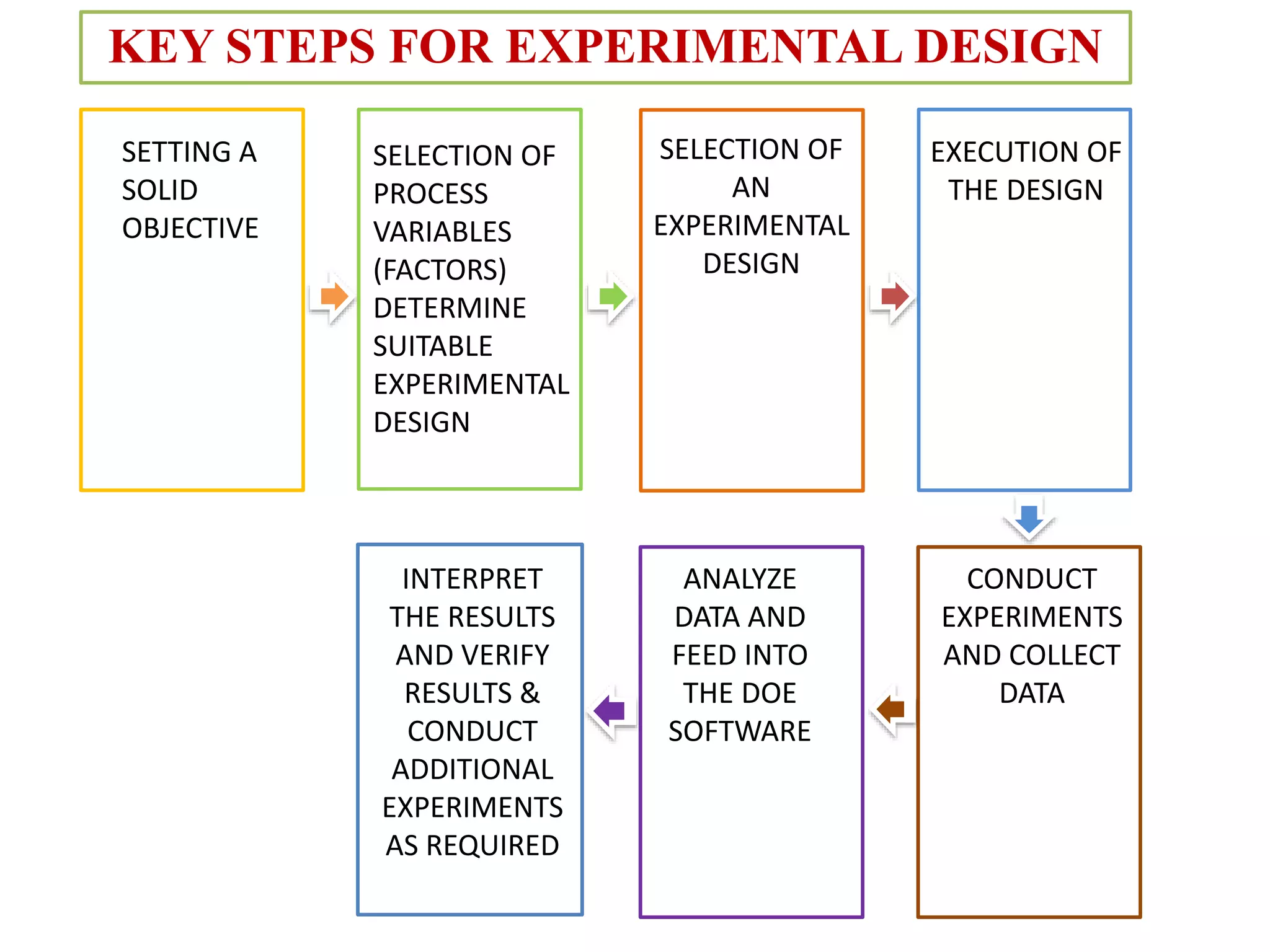 Design of Experiment ppt by Ganesh Asabe | PPTX | Pharmaceutical Industry | Industries