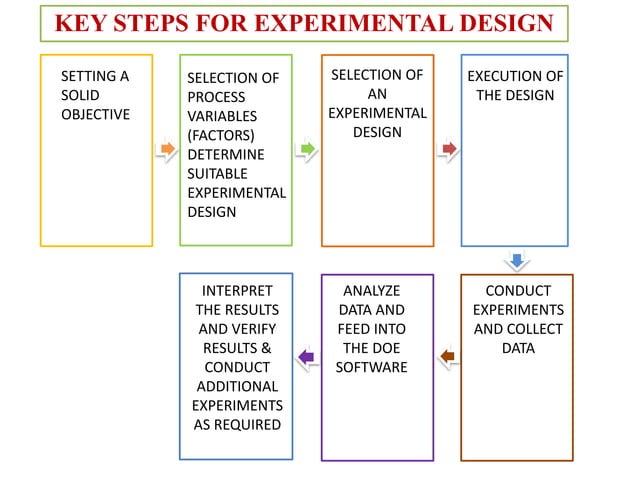 Design of Experiment ppt by Ganesh Asabe | PPTX | Pharmaceutical ...