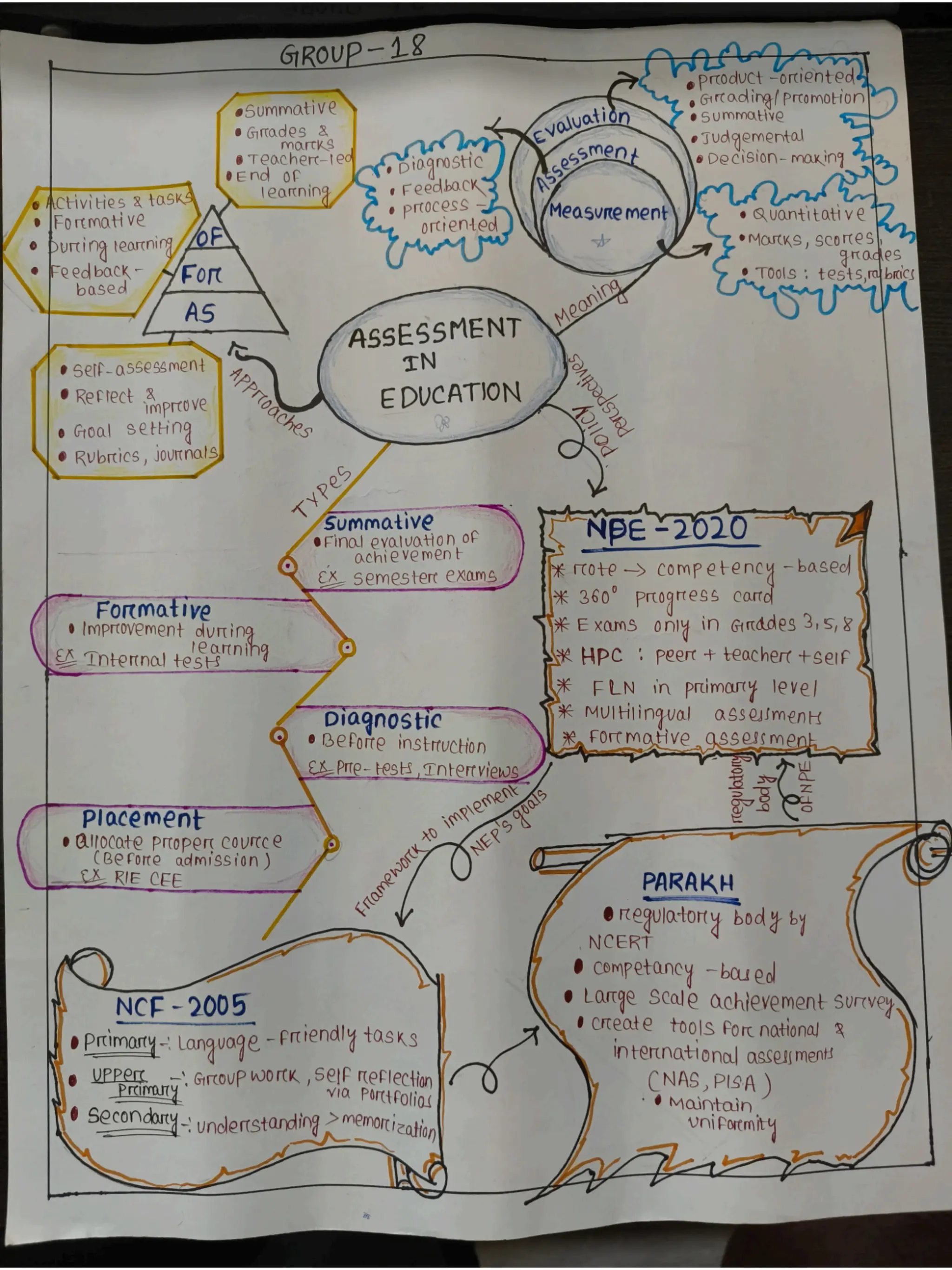 Topic - Concept map of Assessment in Education | PDF