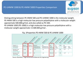 PE-UHMW 1000 vs PE-HMW 500 | PPTX