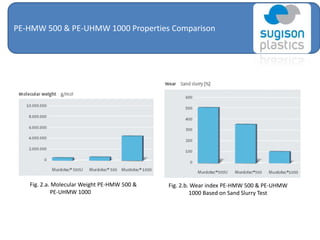 PE-UHMW 1000 vs PE-HMW 500 | PPTX