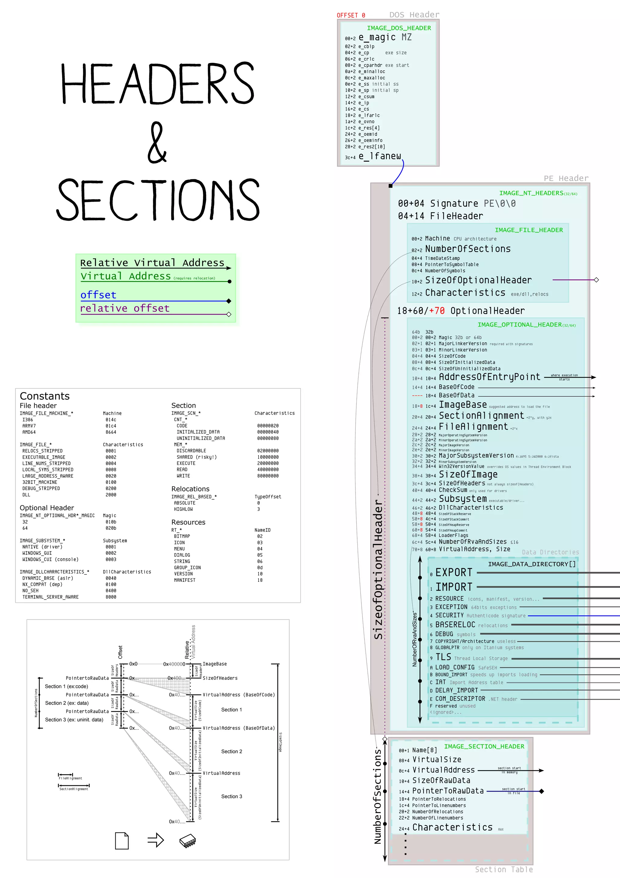 PE102 - a Windows executable format overview (booklet V1) | PDF | Operating Systems | Computer ...