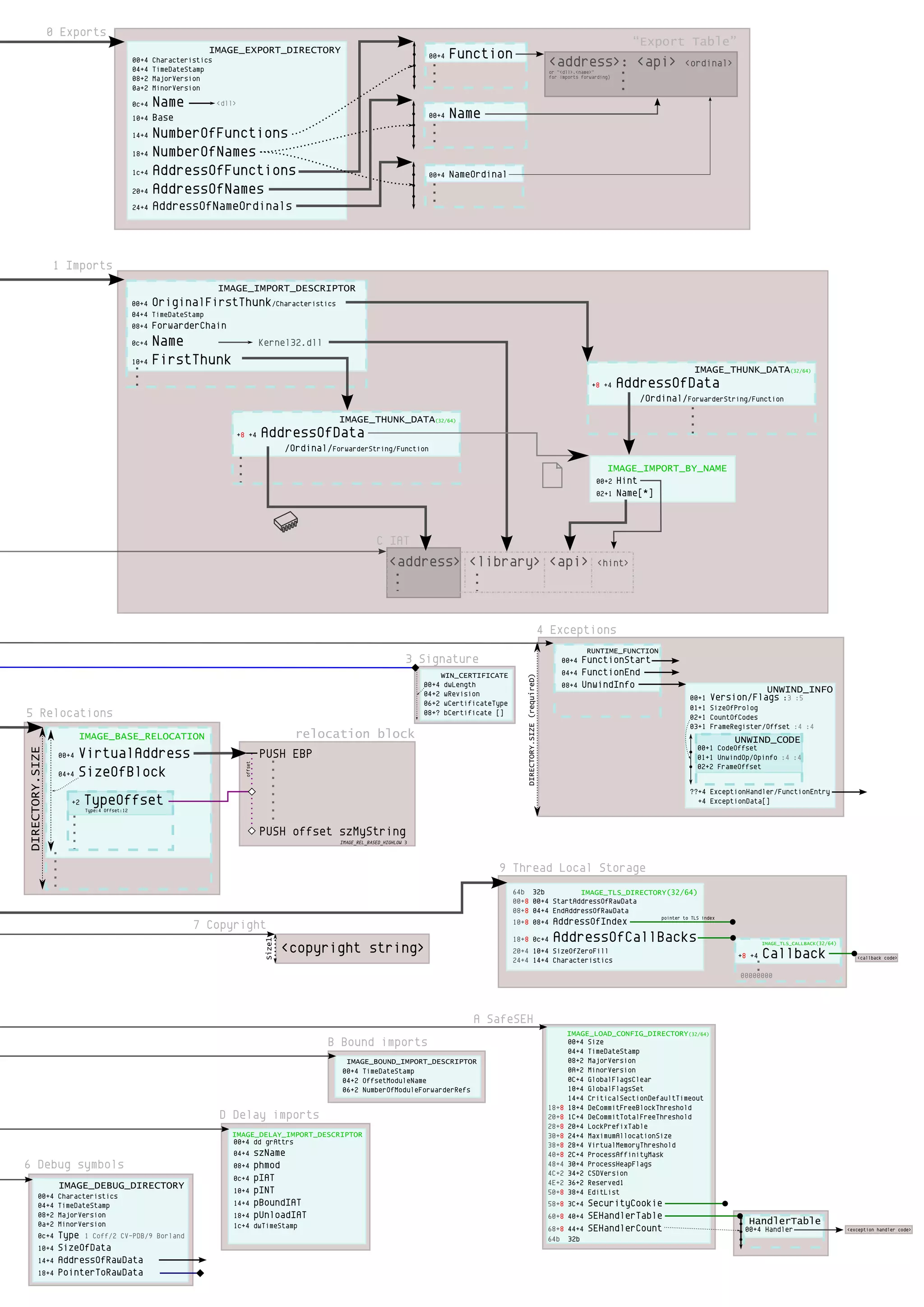 PE102 - a Windows executable format overview (booklet V1) | PDF | Operating Systems | Computer ...