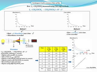 IB Chemistry on Kinetics Design IA and uncertainty calculation for rate ...