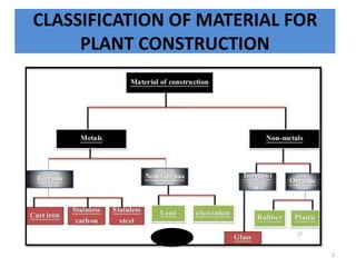 PHARMACEUTICAL ENGINEERING LEC.2 | PPT