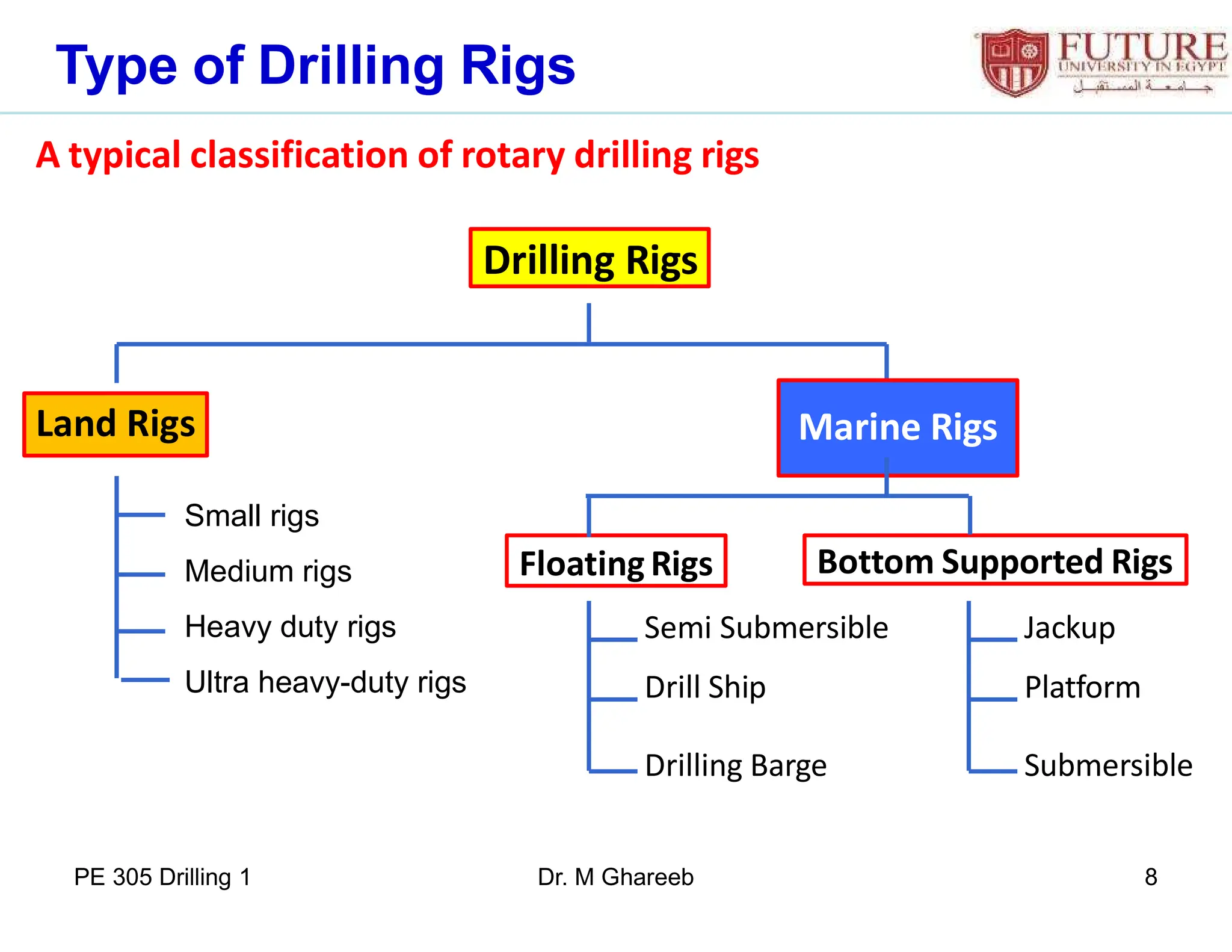 PE 305 Drilling Engineering 1 Ch-3= 1-2.pdf