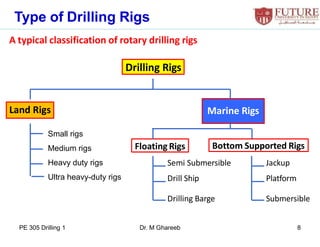PE 305 Drilling Engineering 1 Ch-3= 1-2.pdf