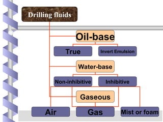 PE 412 Drilling Fluid Lab part-1234.pptx