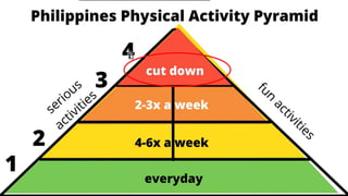 PHILIPPINE PHYSICAL ACTIVITY PYRAMID PE6 | PPTX