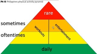 PHILIPPINE PHYSICAL ACTIVITY PYRAMID PE6 | PPTX