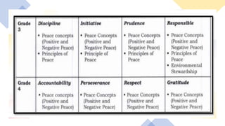 PEACE-Education catch up fridays orientation pptx | PPTX