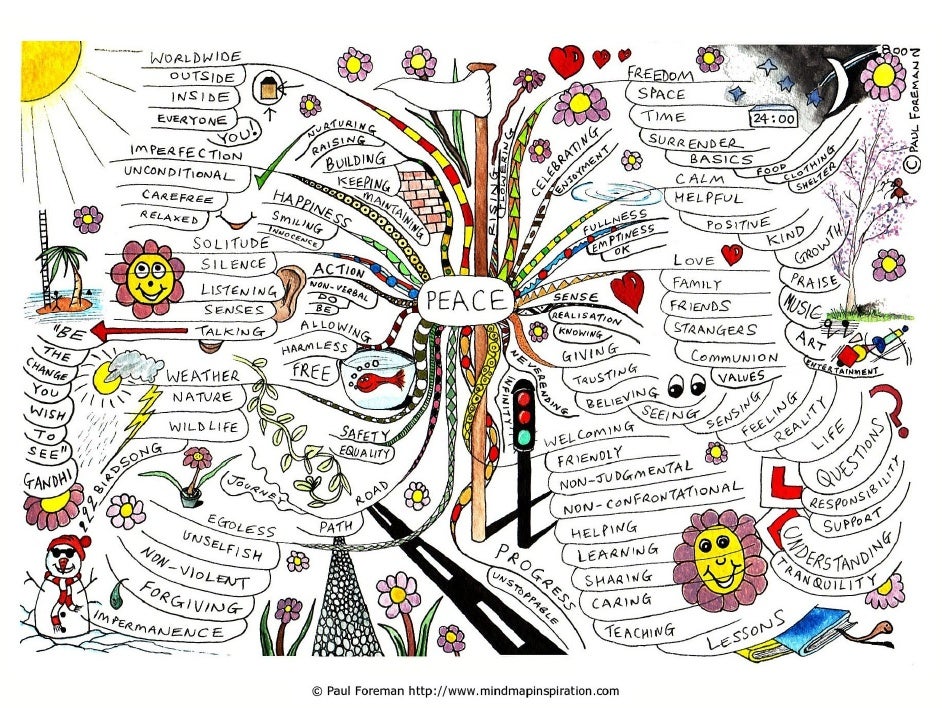 Peace Mind Map