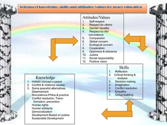 Peace Education (A Transformative Response to Major Societal Challenges ...
