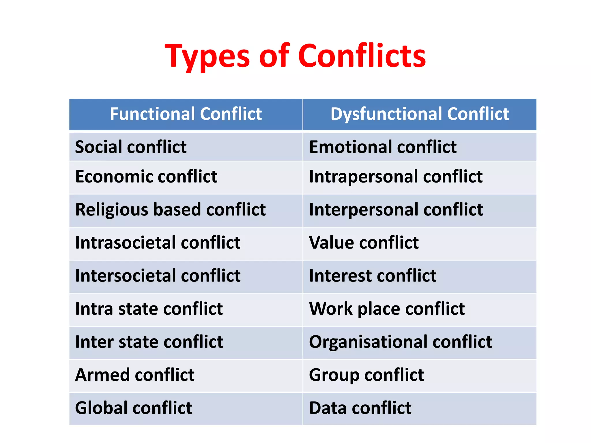 Peace and Conflict Resolution | PPTX