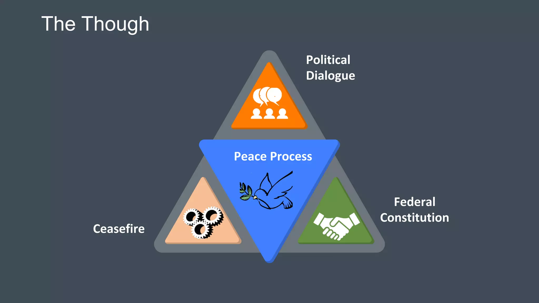 Myanmar Peace Process and Post 2020 by Dal Sian Amm@Armpi | PPT
