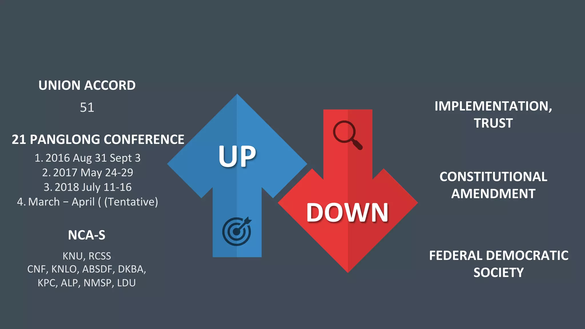 Myanmar Peace Process and Post 2020 by Dal Sian Amm@Armpi | PPT